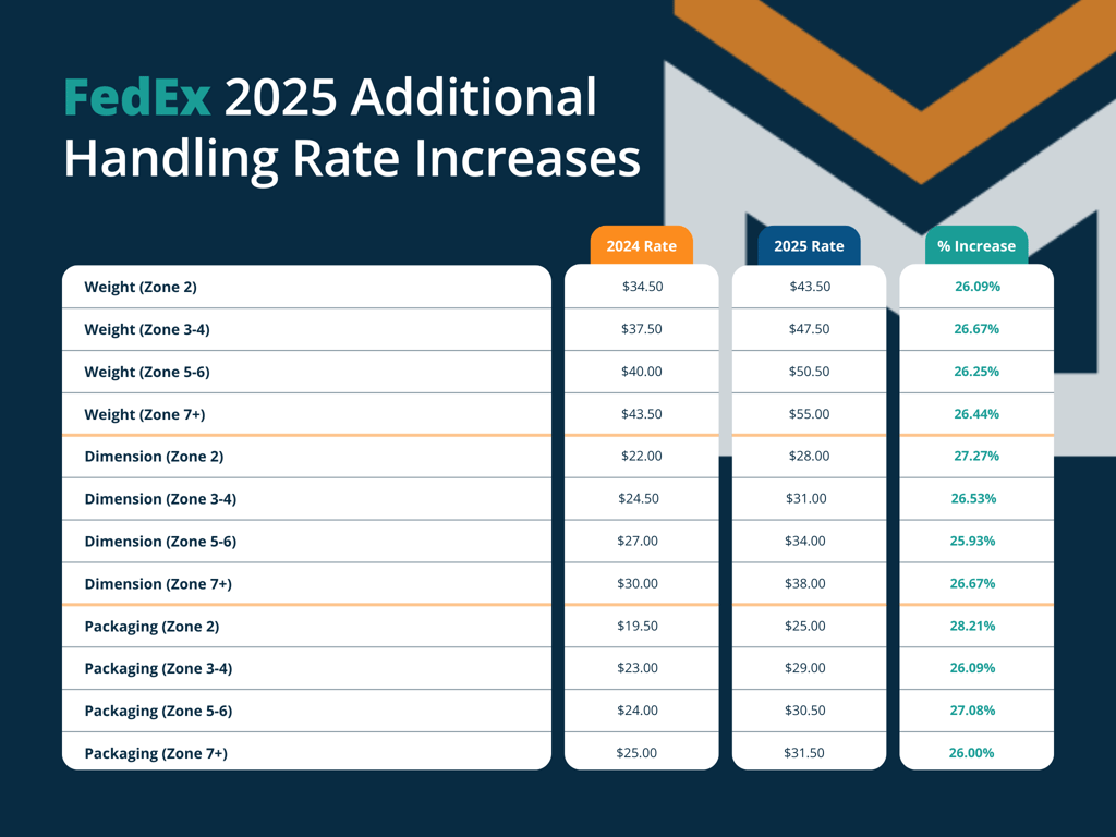 FedEx Announces 2025 Rate Increase: A Deeper Look at What’s Changing ...