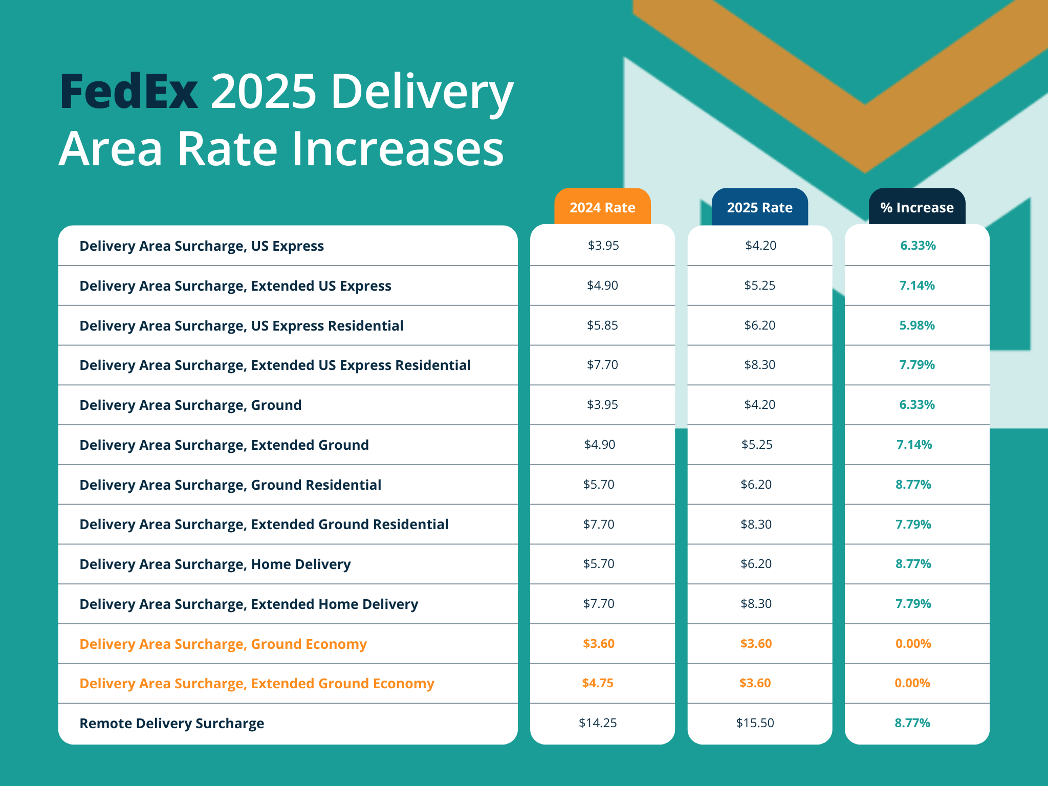 FedEx Announces 2025 Rate Increase: A Deeper Look at What’s Changing ...