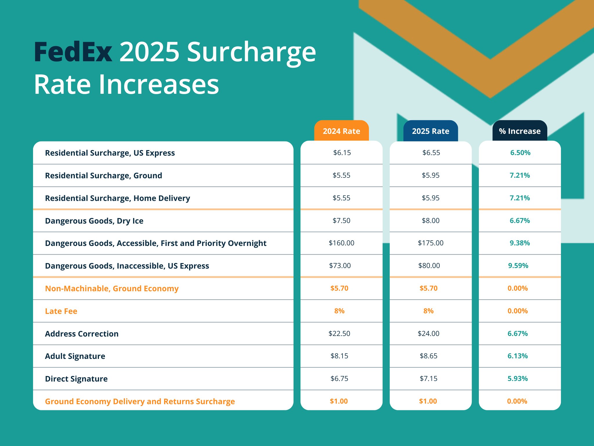 FedEx Announces 2025 Rate Increase: A Deeper Look at What’s Changing ...
