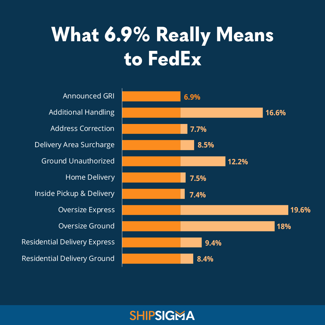 FedEx Announces Largest General Rate Increase In Its History