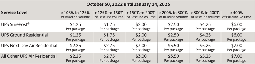 UPS Announces its Annual Peak Holiday Surcharges for 2022