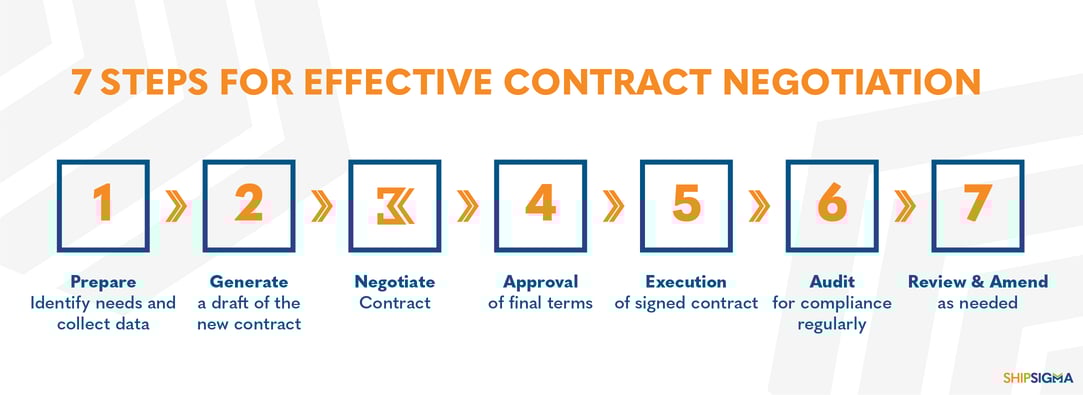 The Importance of Contract Negotiation